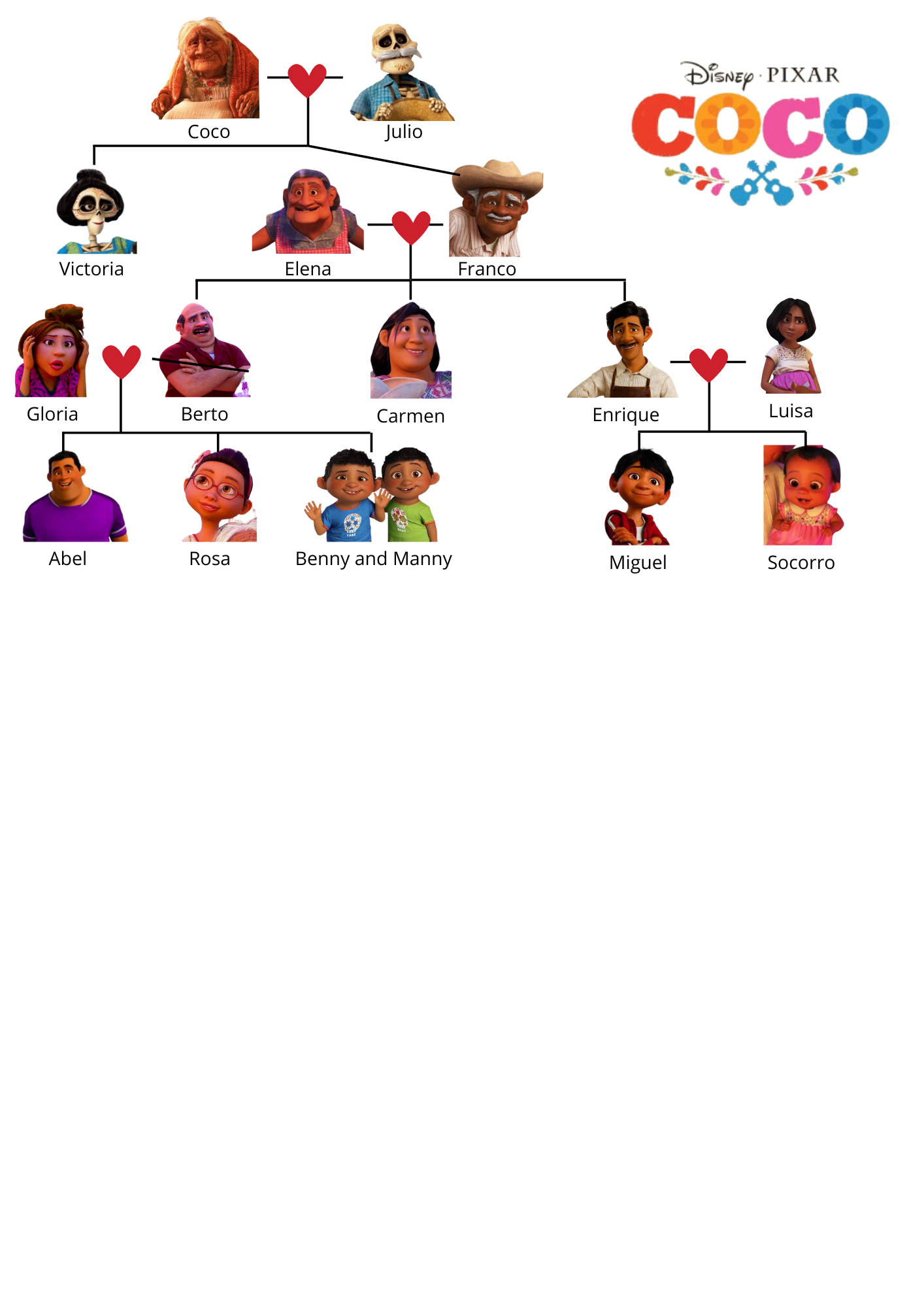 Coco's family tree