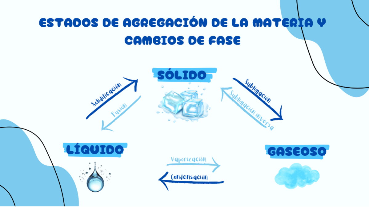 Estados de la materia y sus cambios | Genially