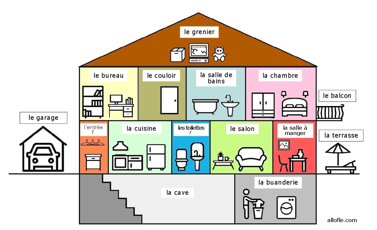 Les pièces du logement | Genially