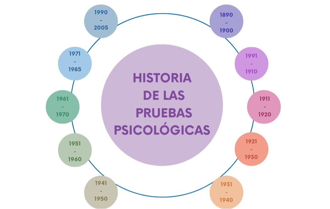 Historia de las pruebas psicológicas. | Genially