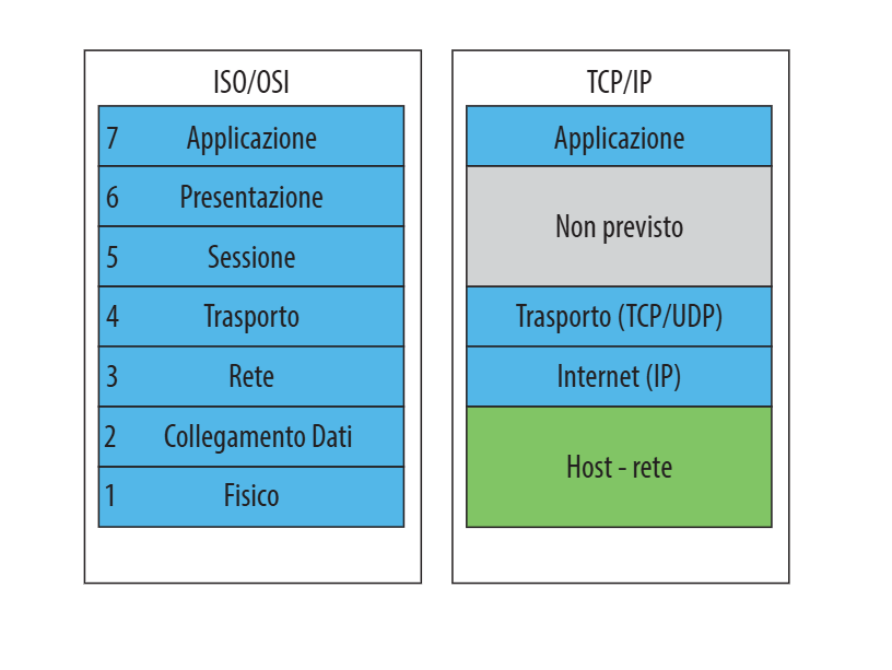 TCP/IP E ISO/OSI fatta bene