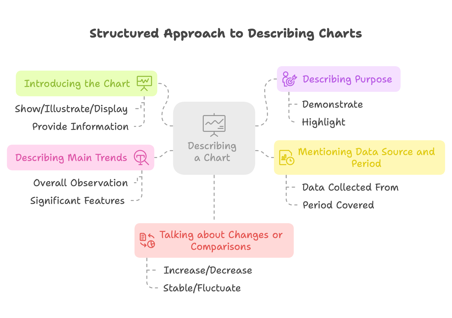 Describing charts | Genially