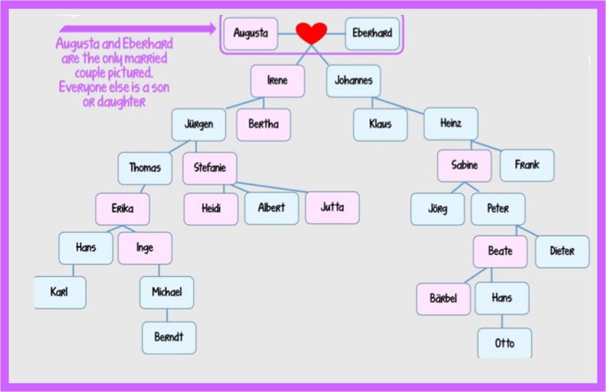LET'S PRACTICE FAMILY TREE