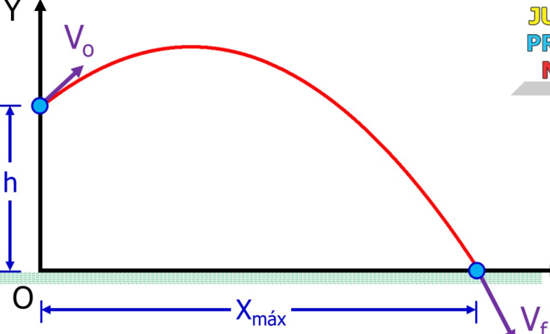 MOVIMIENTO PARABOLICO | Genially