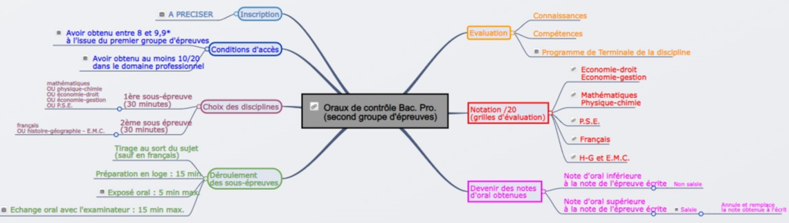 Epreuves orales de contrôle en BCP | Genially