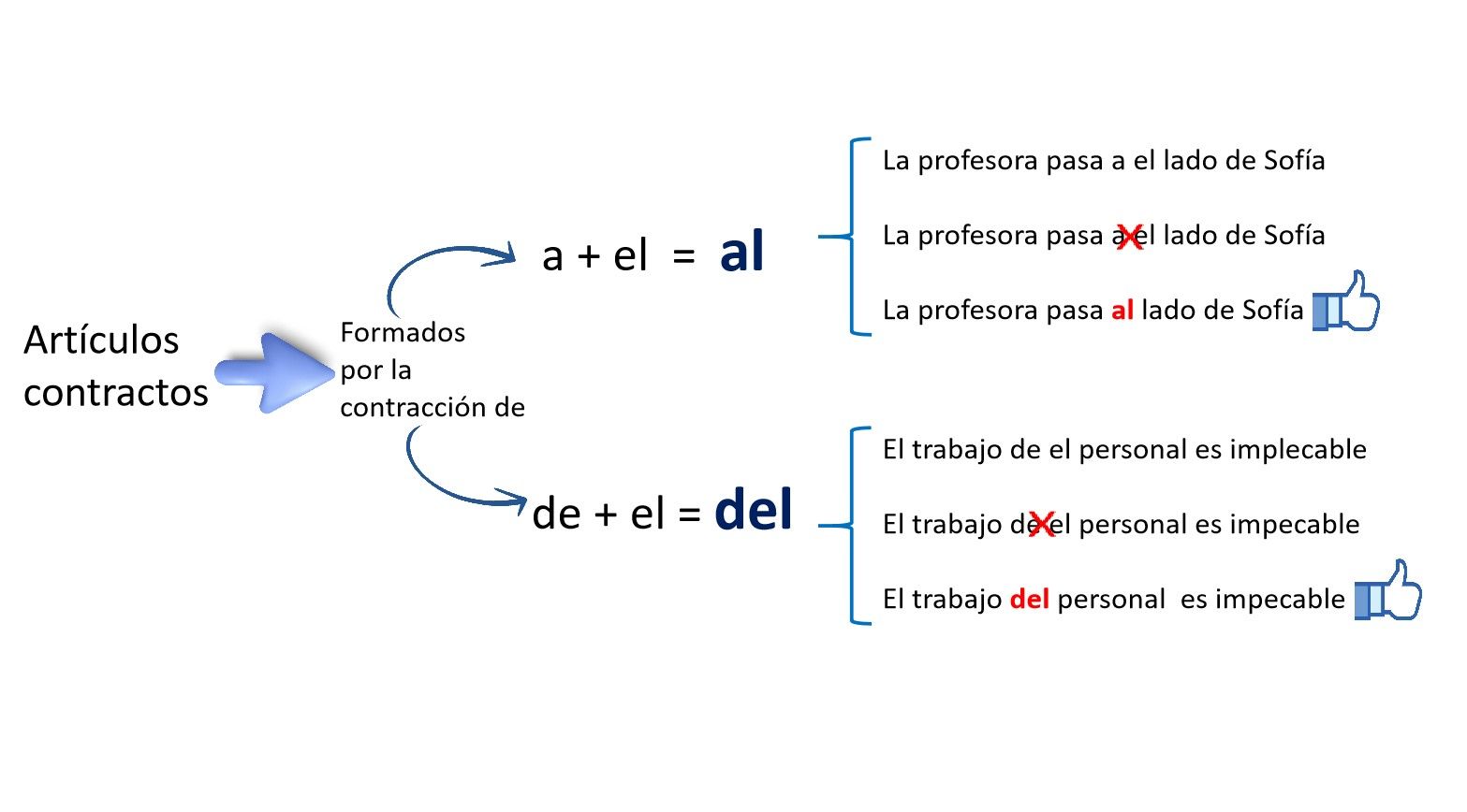 Artículos contractos | Genially