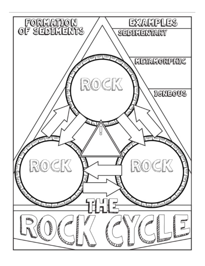 Rock Cycle Doodle Notes | Genially