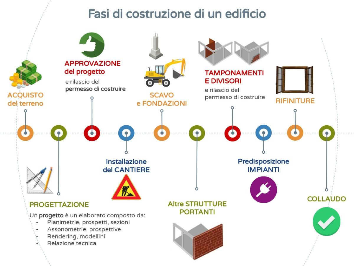 Immagine interattiva_Fasi di costruzione di un edificio | Genially