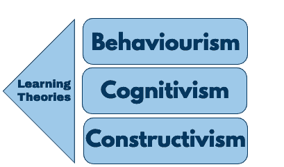 Learning Theories Part I | Genially