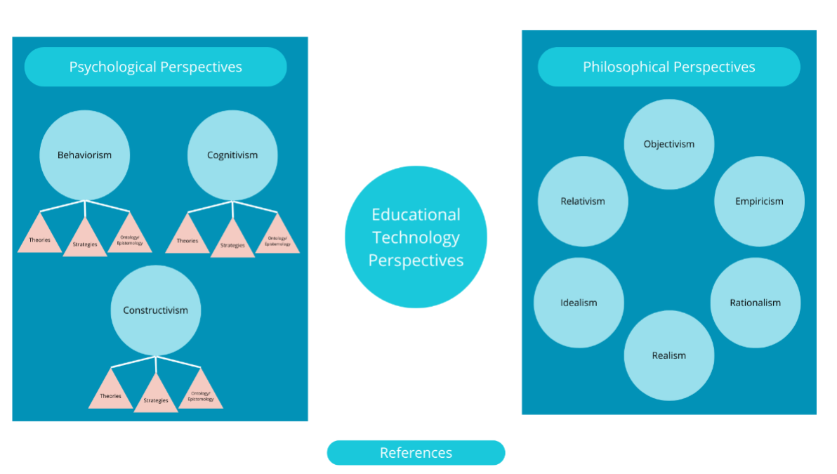 Ed Tech Perspectives | Genially