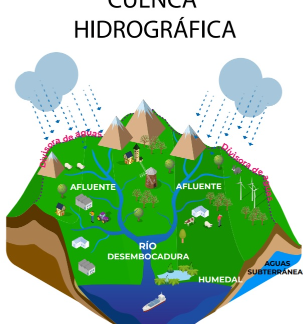 CUENCA HÍDRICA | Genially