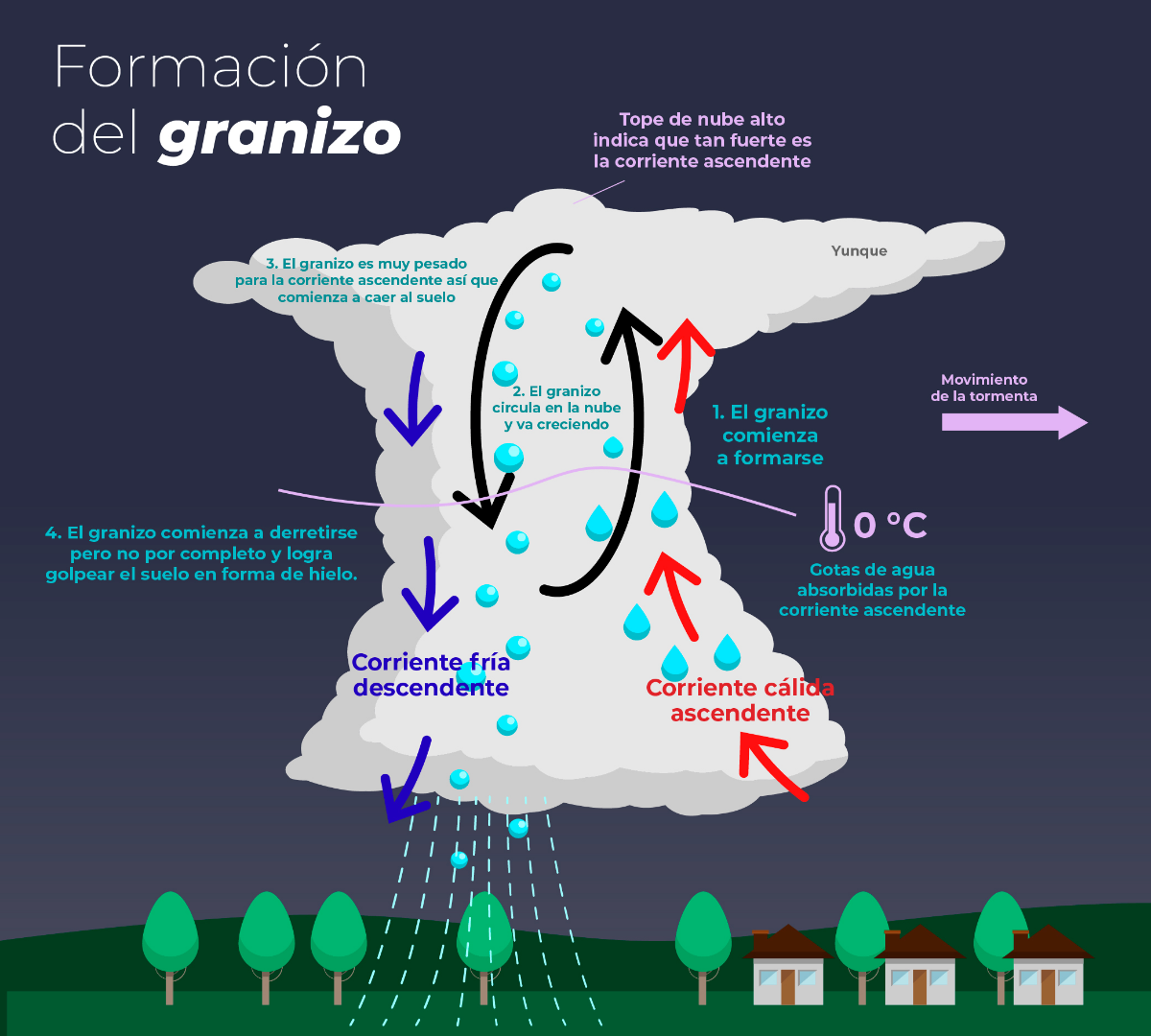 ¿Como se forma el granizo? | Genially