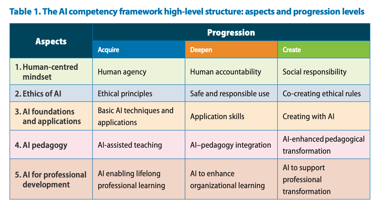 UNESCO AI Competency Framework 2024 | Genially