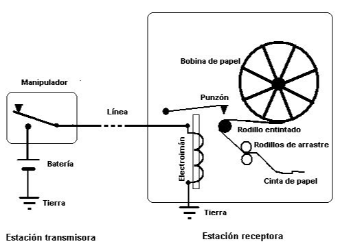 Telégrafo eléctrico de Morse | Genially