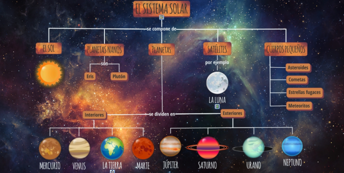 Mapa mental el sistema solar | Genially