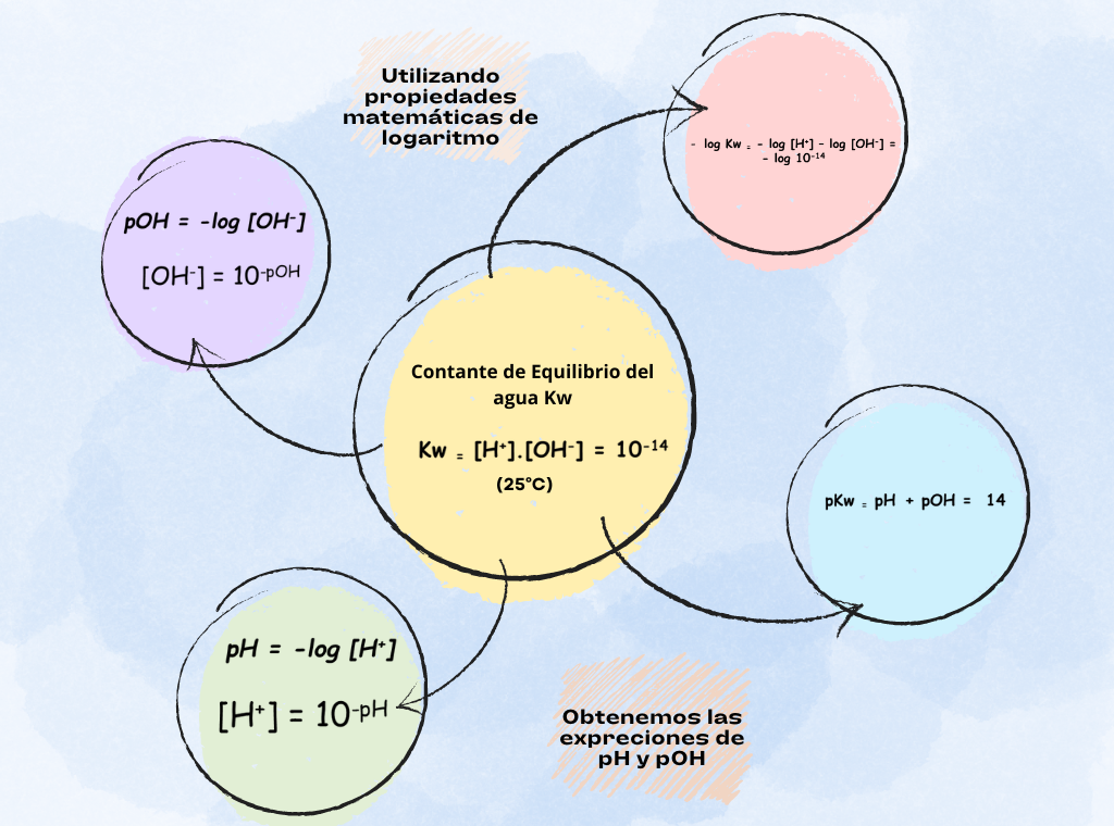 Equilibrio Químico en Soluciones Acuosas
