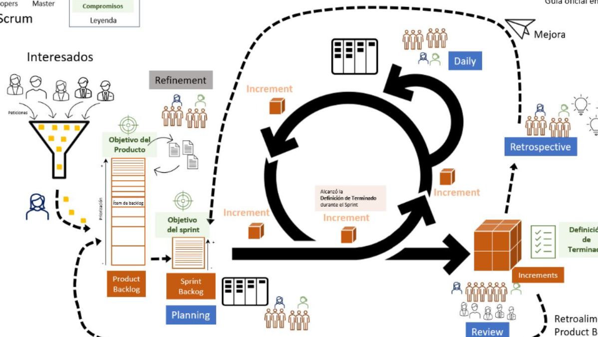 Infografía interactiva SCRUM | Genially