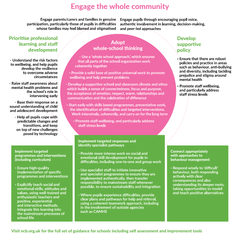 Whole School Approach Framework | Genially