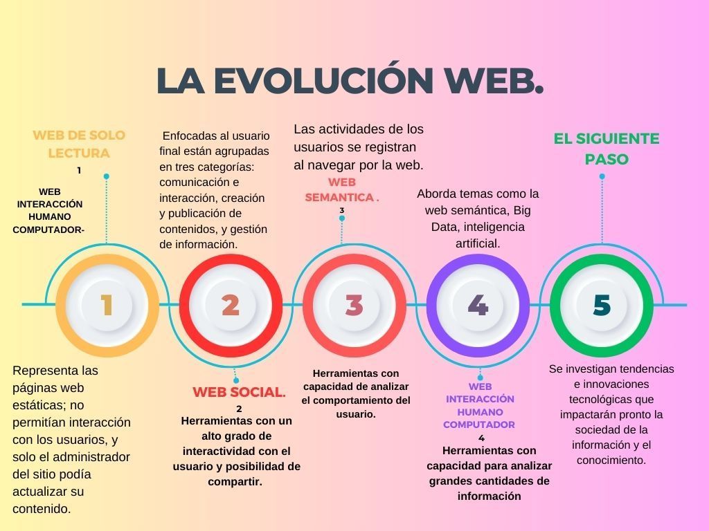 la evolución Web. | Genially