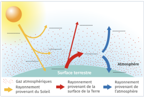 Bilan radiatif terrestre | Genially