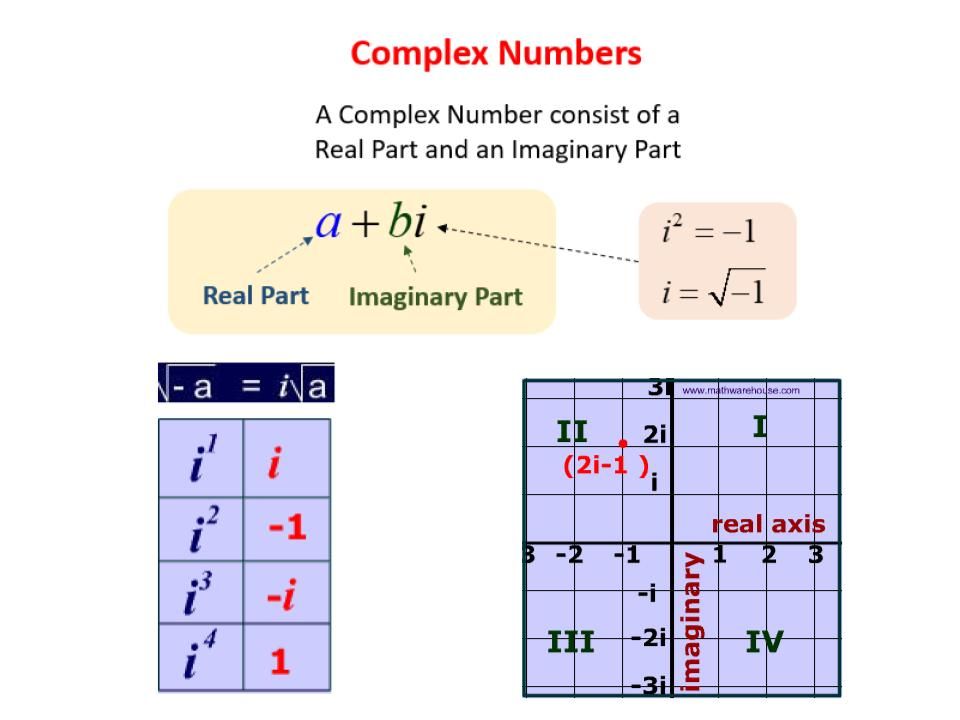 complex numbers | Genially