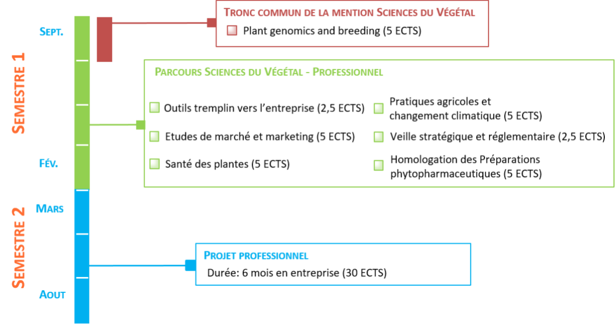 Master SDV - Programme M2 Pro