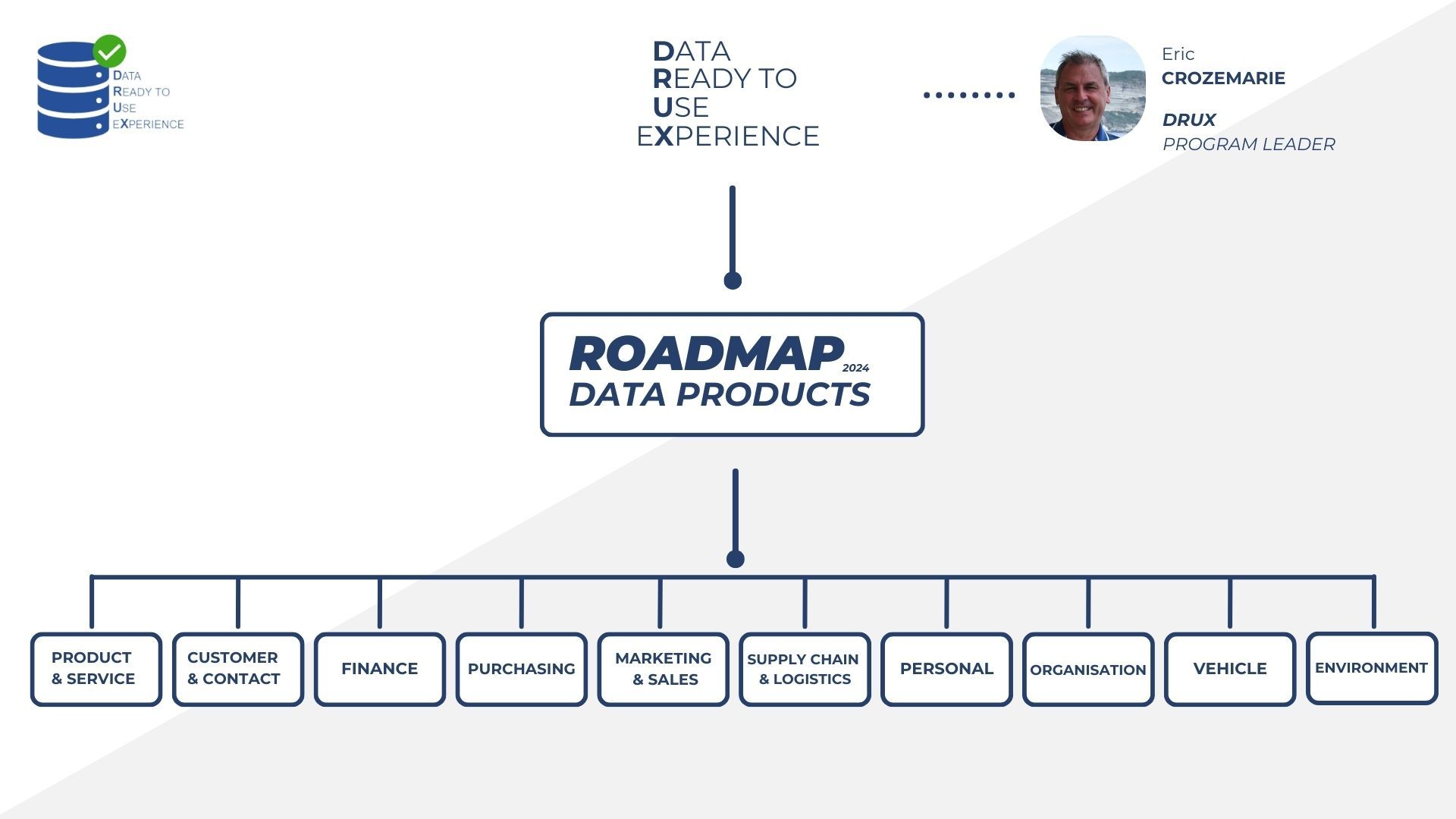 Roadmap DRUX