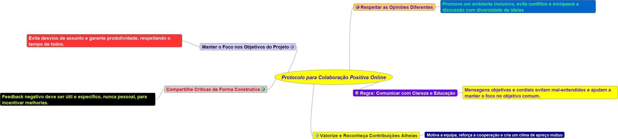Mapa Mental - Protocolo | Genially