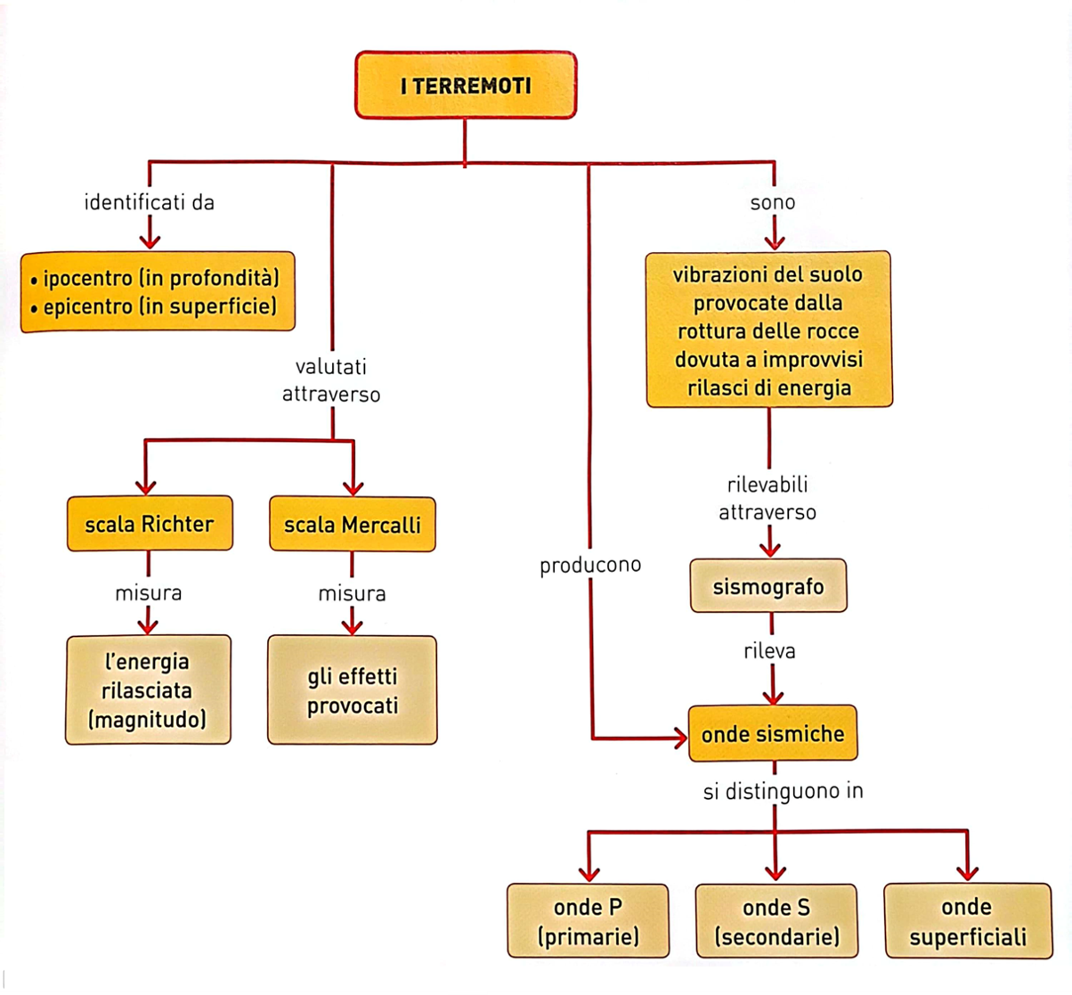Mappa concettuale TERREMOTI