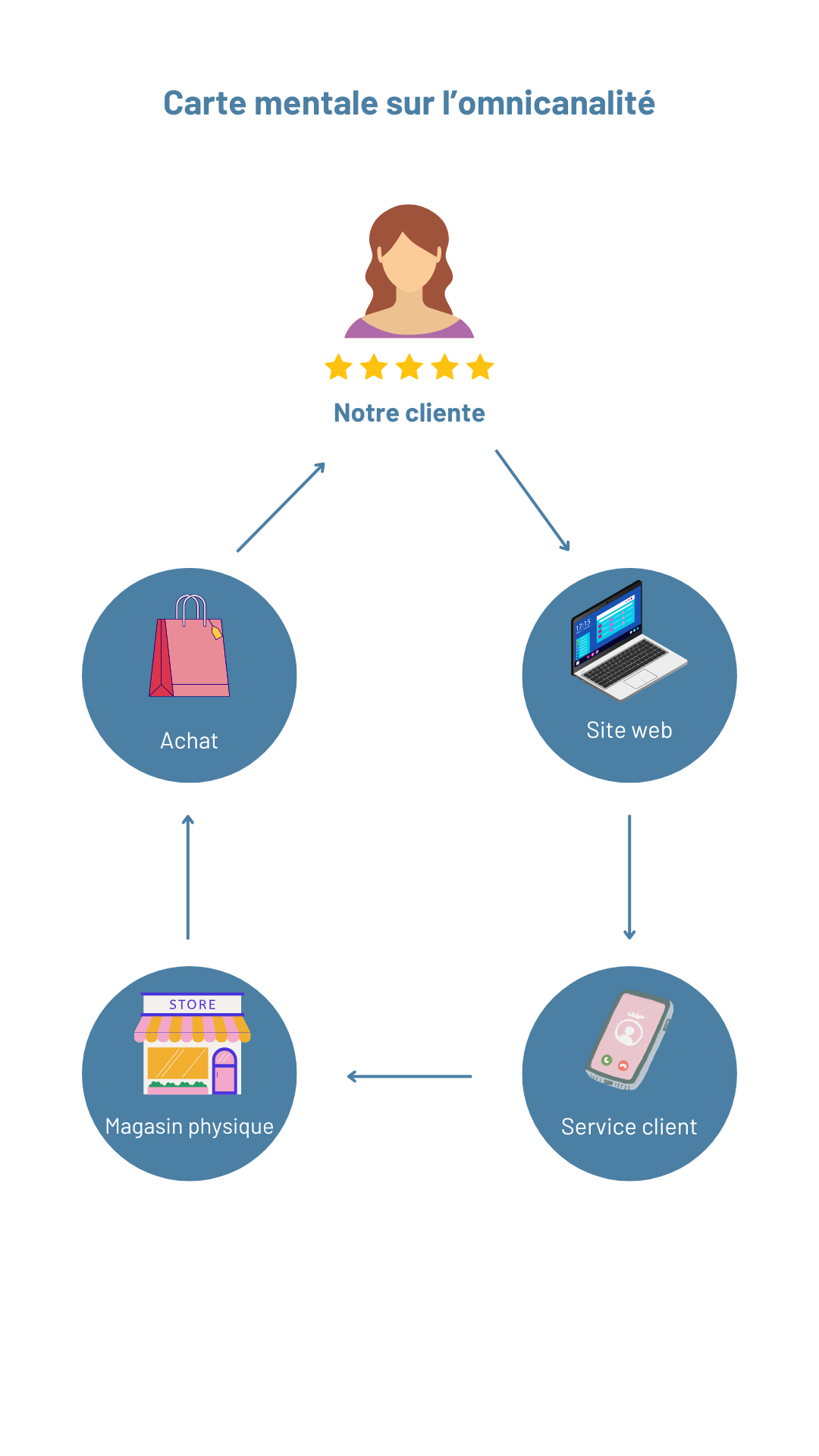 Carte mentale omnicanalité | Genially