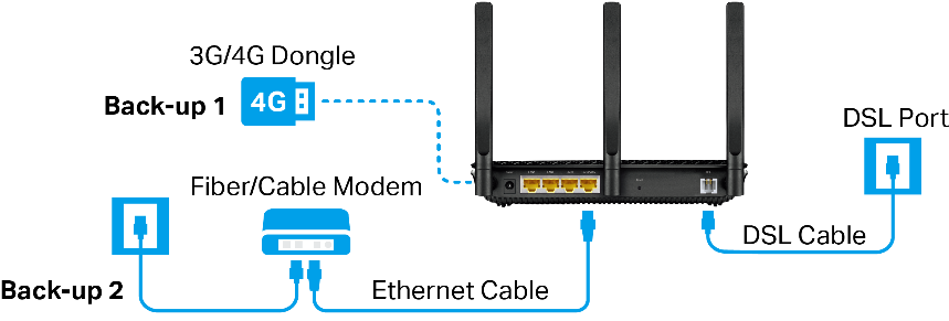 Tipos de modem | Genially