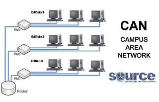 Clasificación de las Redes de Computadoras Según su Extensión | Genially