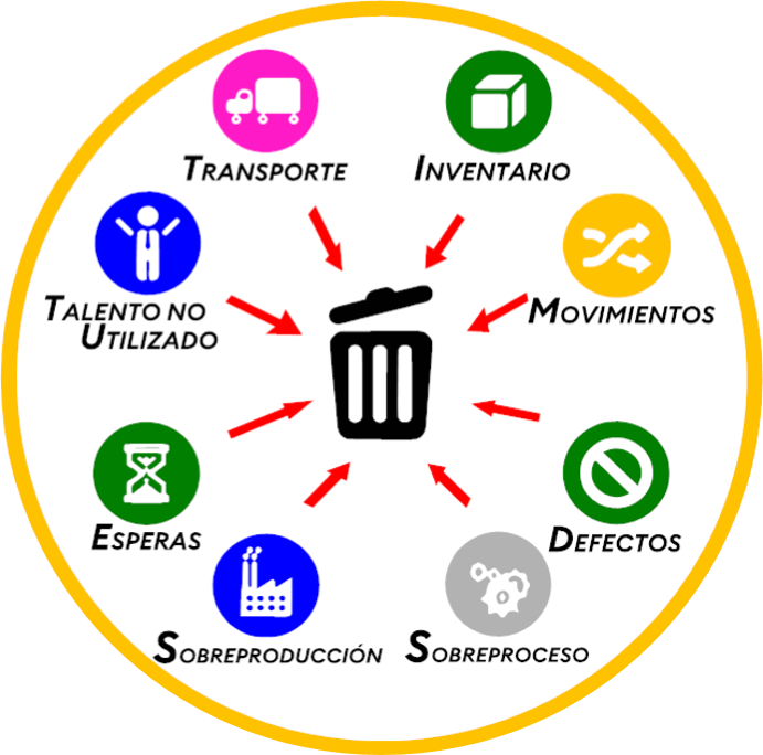 8 desperdicios | Genially