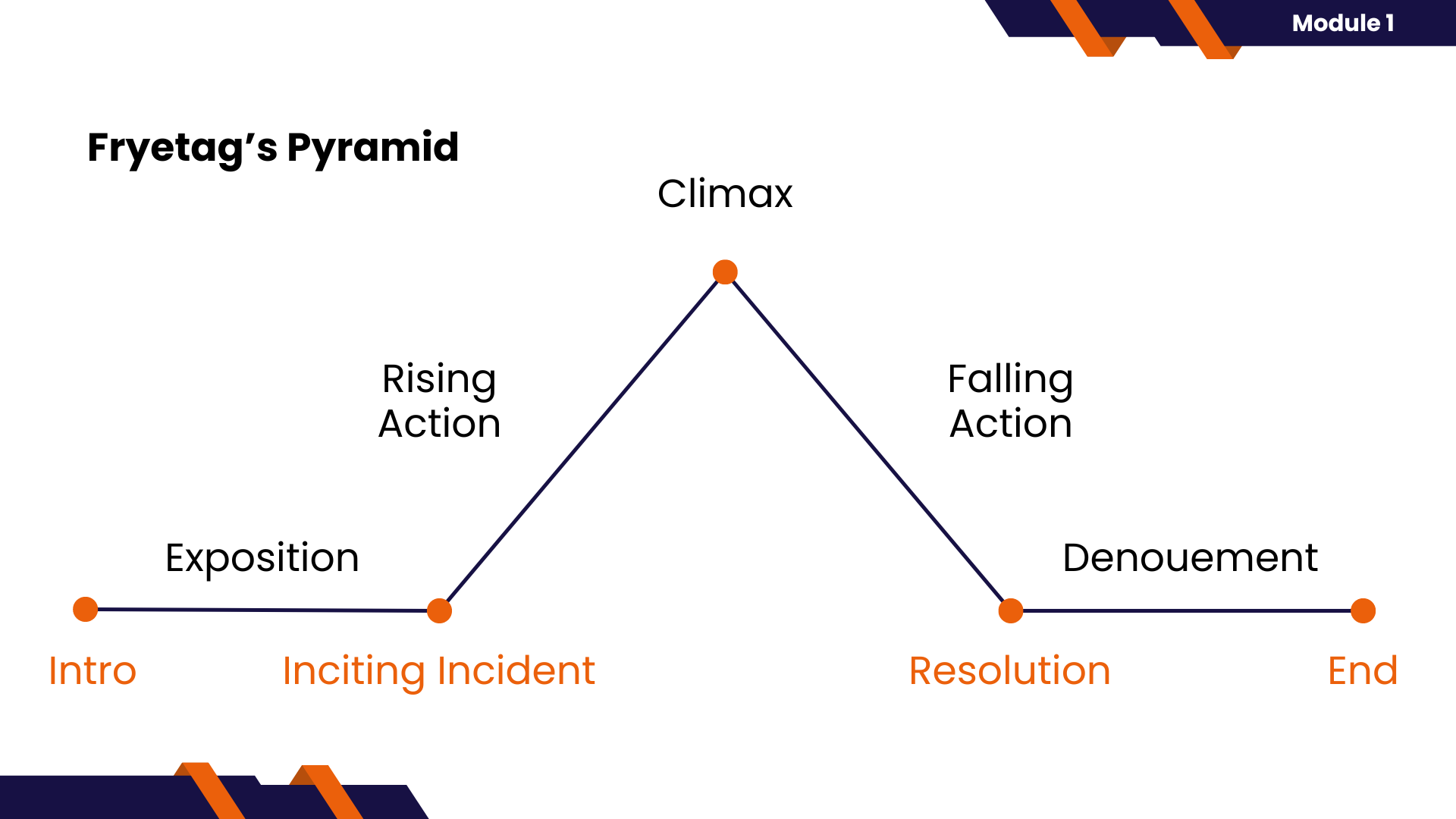 Freytag's Pyramid | Genially