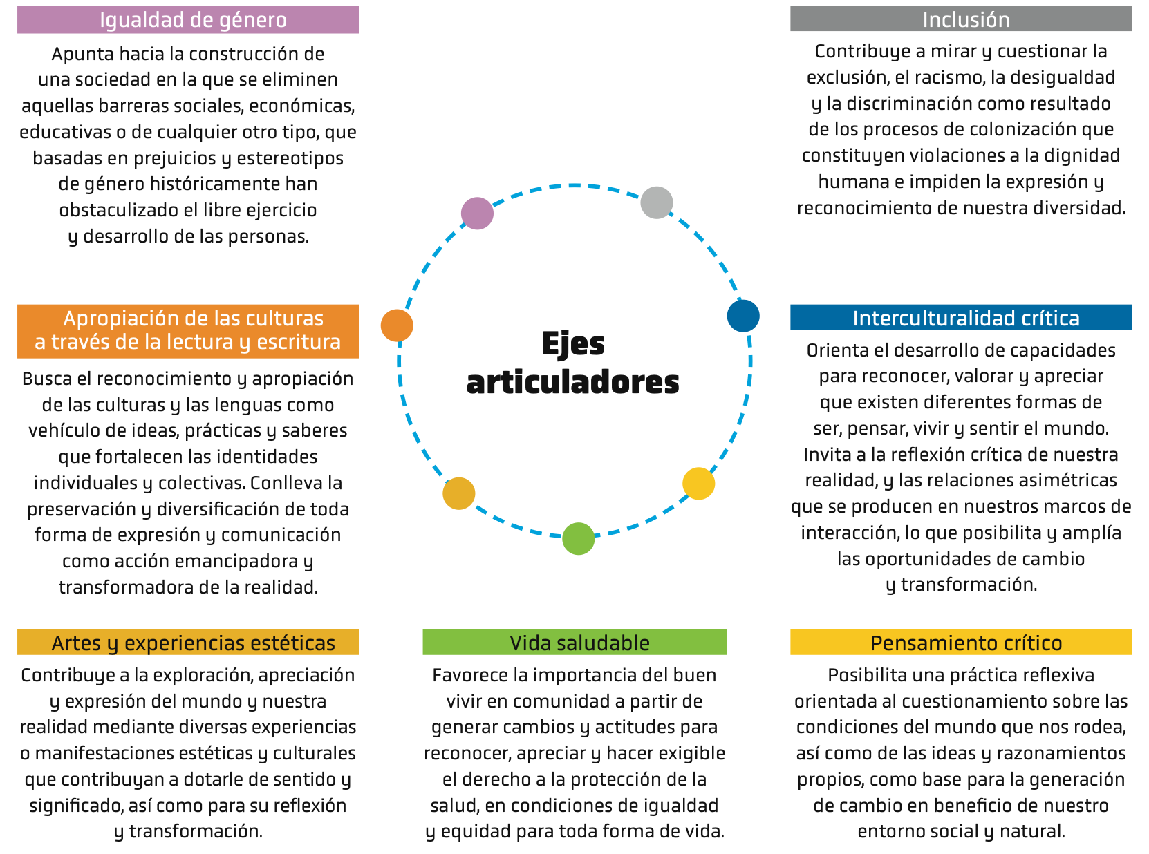 Ejes Articuladores NEM | Genially