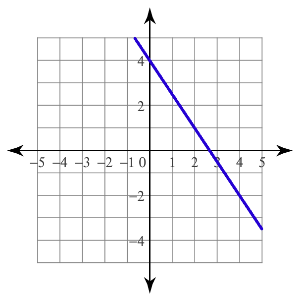 Slope Intercept Form Choice Board | Genially