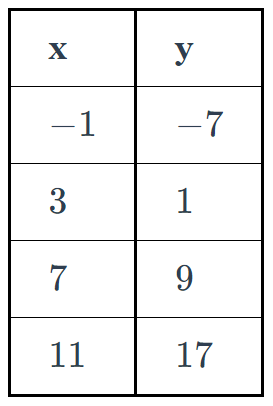 Slope Intercept Form Choice Board | Genially