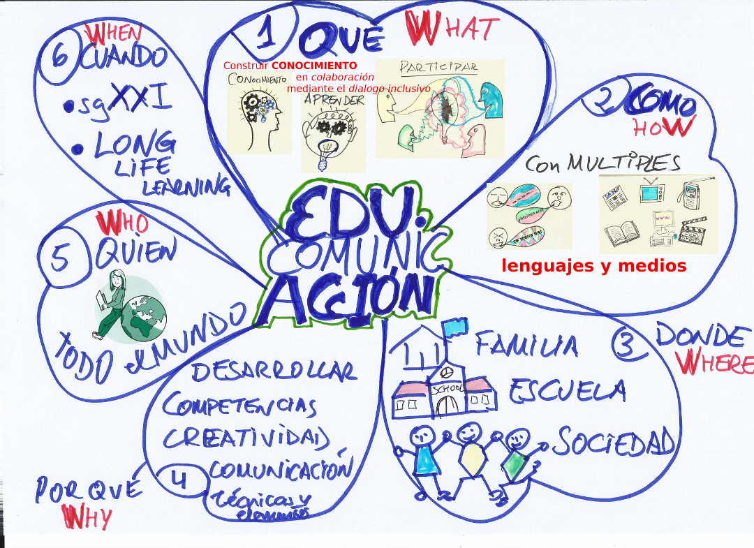 EDUCOMUNICACIÓN | Genially