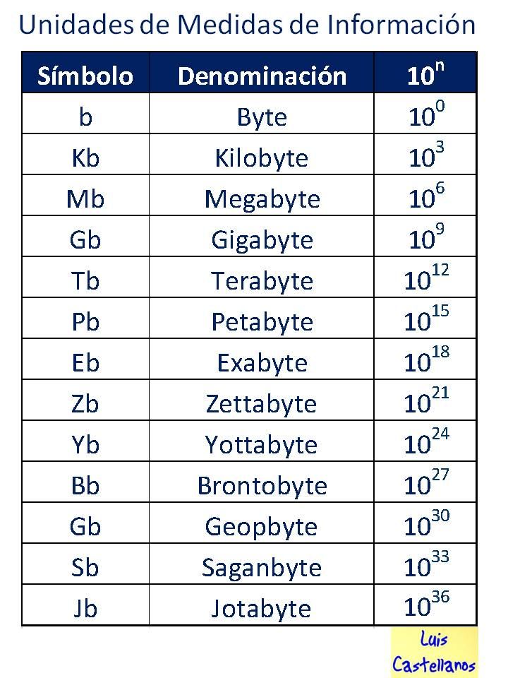 Infografía de las unidades de medida de una computadora