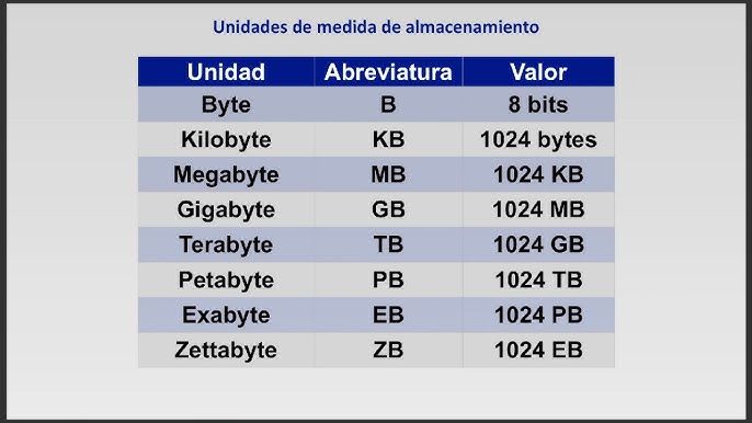 Infografía de las unidades de medida de una computadora | Genially