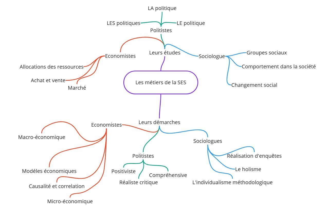 Carte mentale des SES | Genially