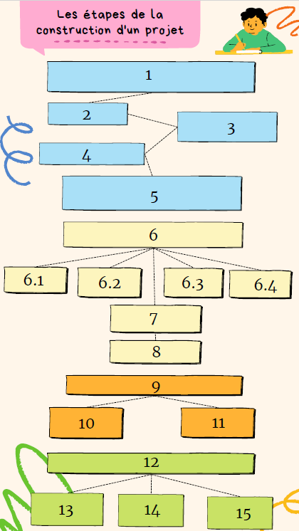 Jeu Méthodo de projets | Genially