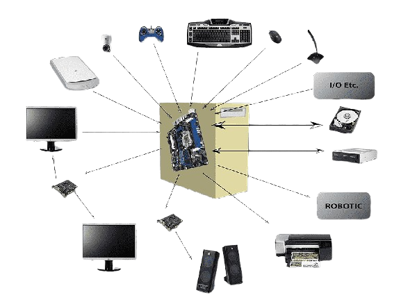 Los periféricos | Genially