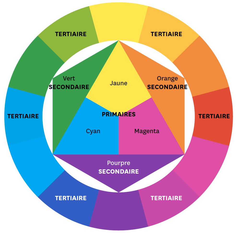 LE CERCLE CHROMATIQUE | Genially