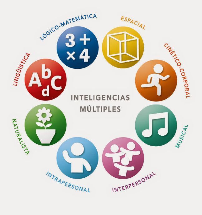 INFOGRAFÍA DE LAS INTELIGENCIAS MÚLTIPLES DE HOWARD GARDNER | Genially