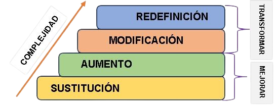 Infografía Modelo SAMR | Genially