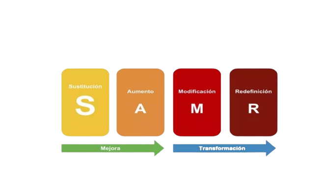 Infografía Modelo SAMR | Genially