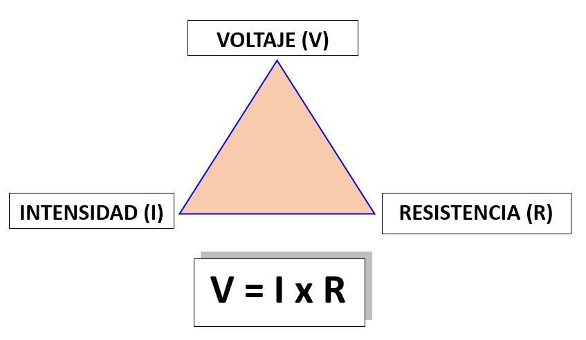 Infografía Ley Ohm | Genially