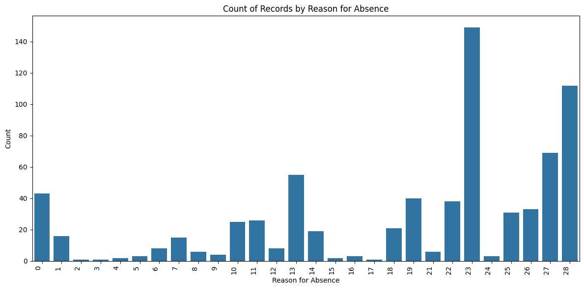 Absenteeism Dashboard | Genially