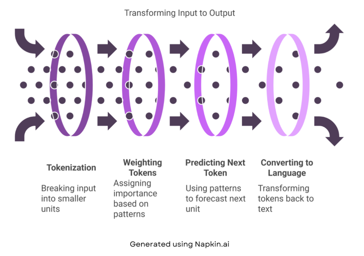 Transforming Input to Output | Genially